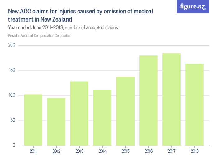 New ACC claims for injuries caused by omission of medical treatment in ...