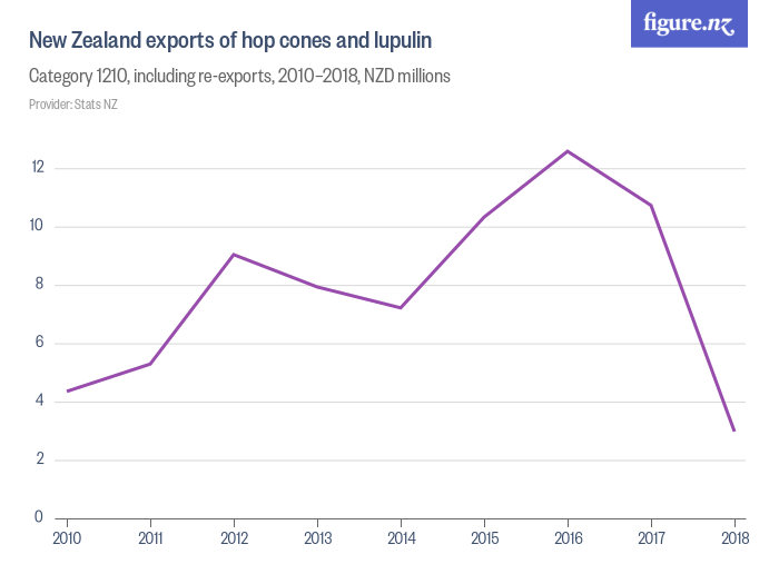 New Zealand exports of hop cones and lupulin - Figure.NZ