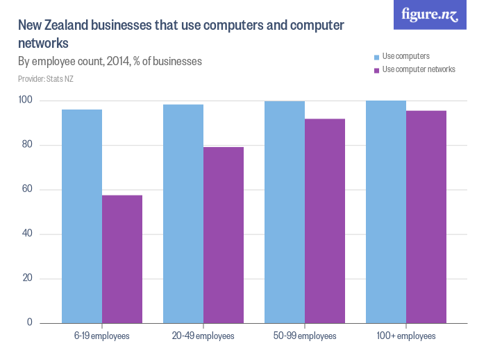 New Zealand businesses that use computers and computer networks - Figure.NZ