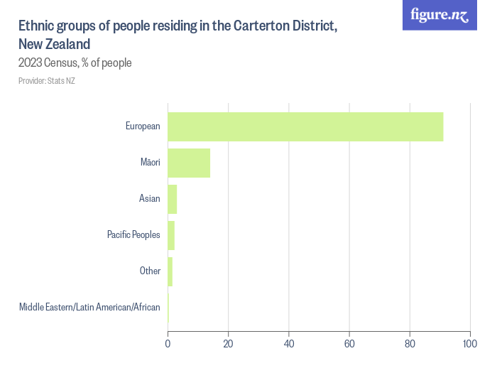 Ethnic groups of people residing in the Carterton District, New Zealand ...
