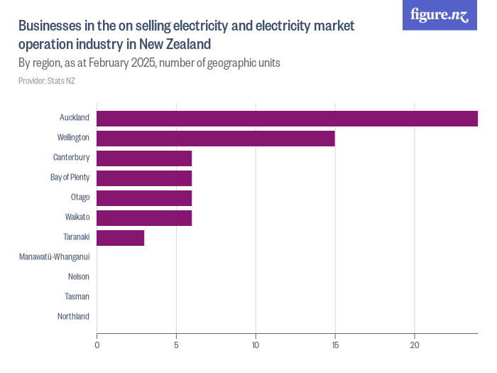Businesses in the on selling electricity and electricity market ...