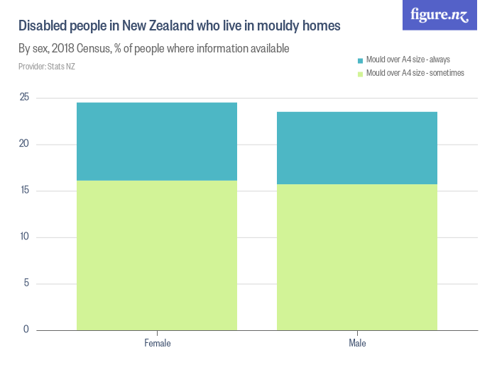 Disabled people in New Zealand who live in mouldy homes - Figure.NZ