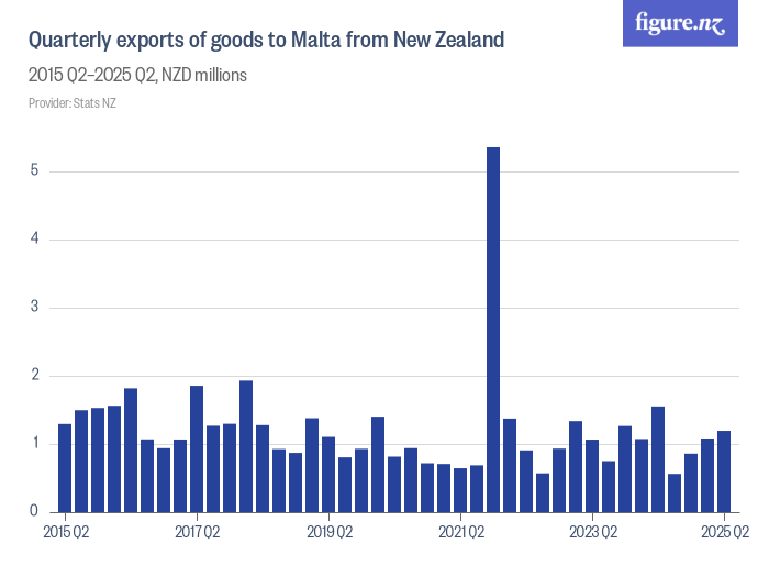 Quarterly exports of goods to Malta from New Zealand - Figure.NZ