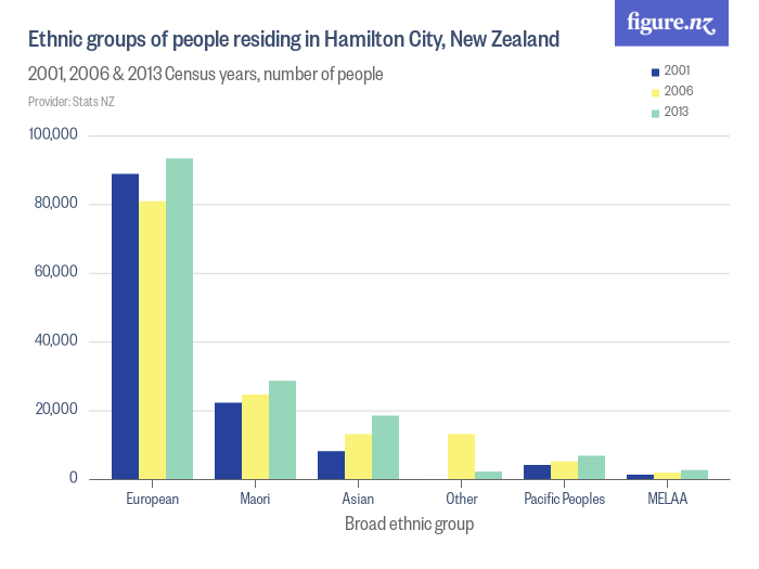 Ethnic groups of people residing in Hamilton City, New Zealand - Figure.NZ