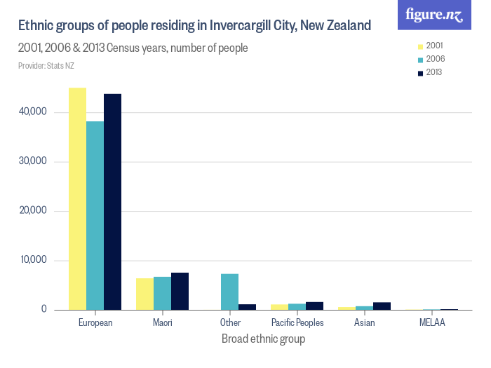Ethnic groups of people residing in Invercargill City, New Zealand ...