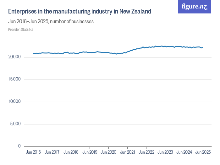 Enterprises in the manufacturing industry in New Zealand - Figure.NZ