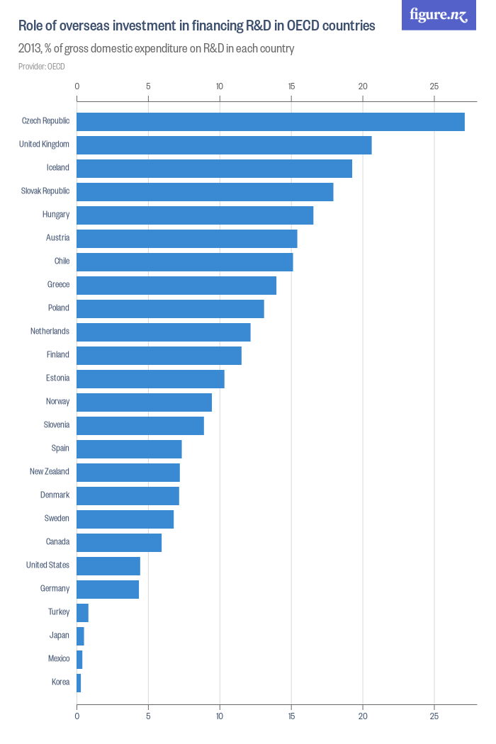 Role of overseas investment in financing R&D in OECD countries - Figure.NZ