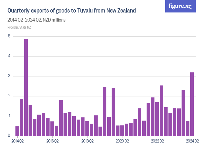 Quarterly Exports Of Goods To Tuvalu From New Zealand Figure Nz