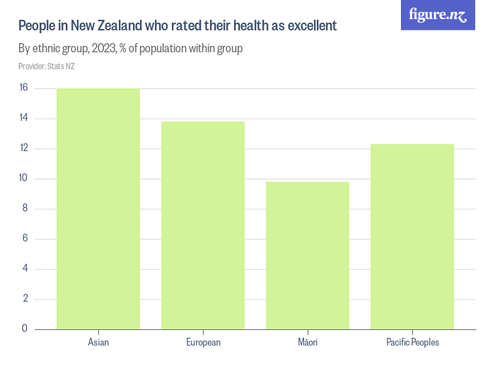 People in New Zealand who rated their health as excellent - Figure.NZ
