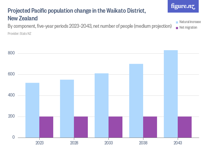 Projected Pacific population change in the Waikato District, New ...