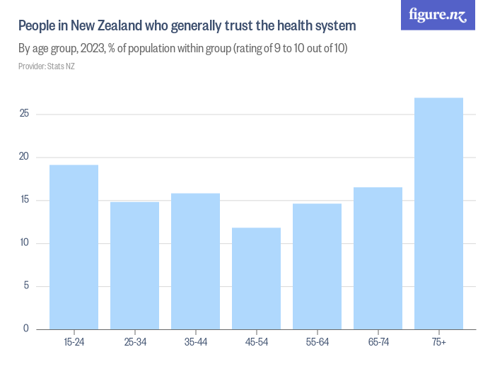 People in New Zealand who generally trust the health system - Figure.NZ
