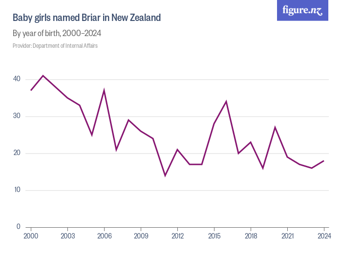 Baby girls named Briar in New Zealand - Figure.NZ