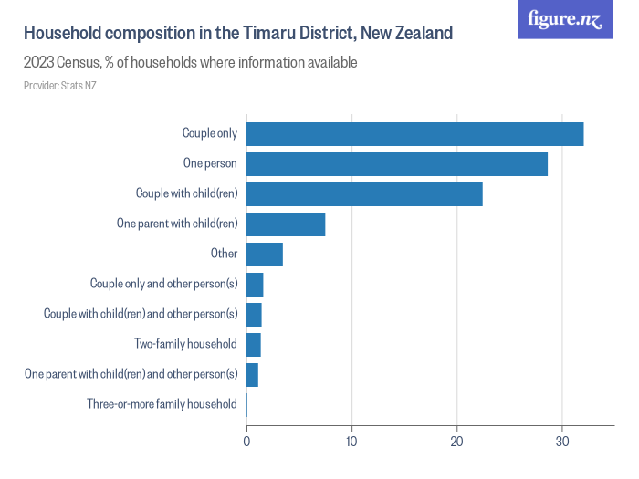 Household composition in the Timaru District, New Zealand - Figure.NZ