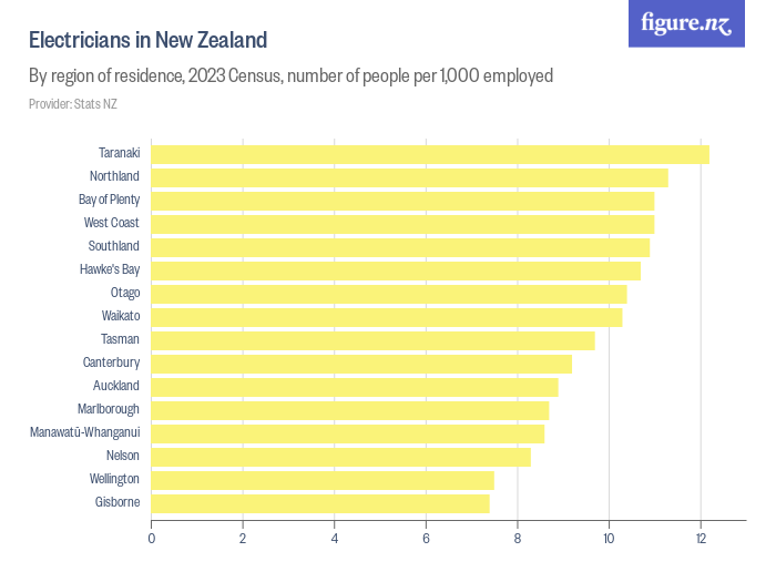 Electricians in New Zealand - Figure.NZ