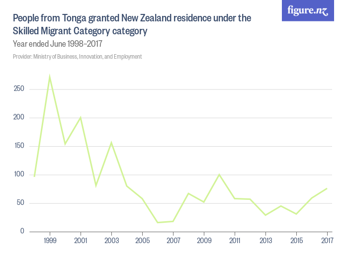 People from Tonga granted New Zealand residence under the Skilled ...