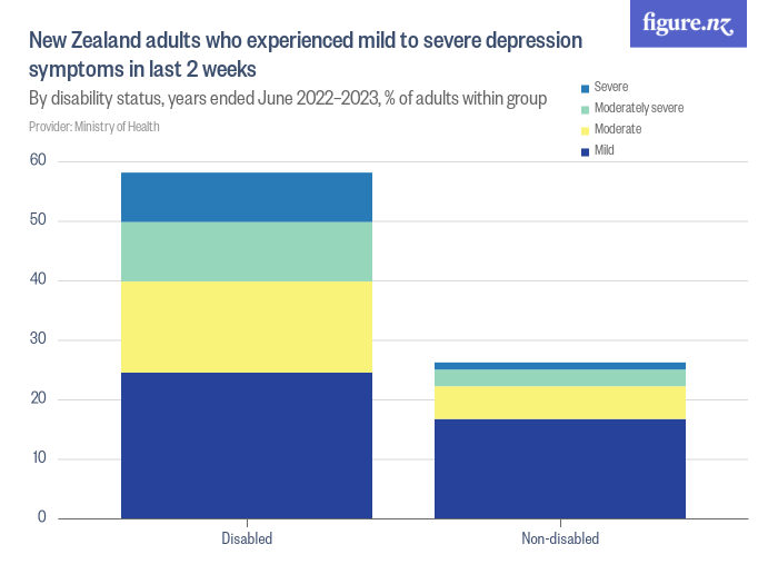 New Zealand adults who experienced mild to severe depression symptoms ...