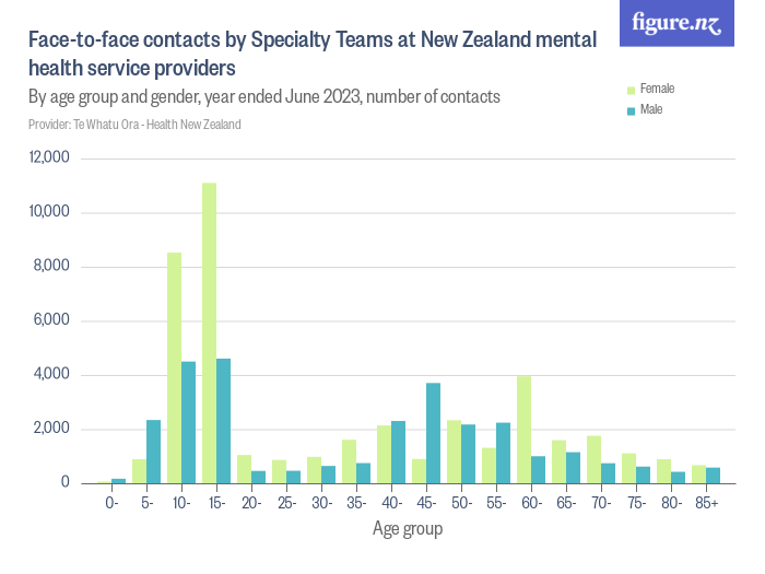 Face-to-face contacts by Specialty Teams at New Zealand mental health ...