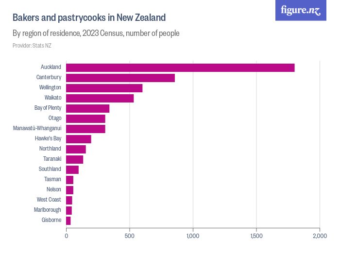 Bakers and pastrycooks in New Zealand - Figure.NZ