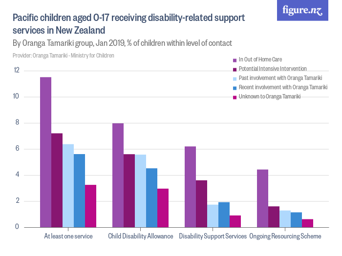 Pacific children aged 0-17 receiving disability-related support ...