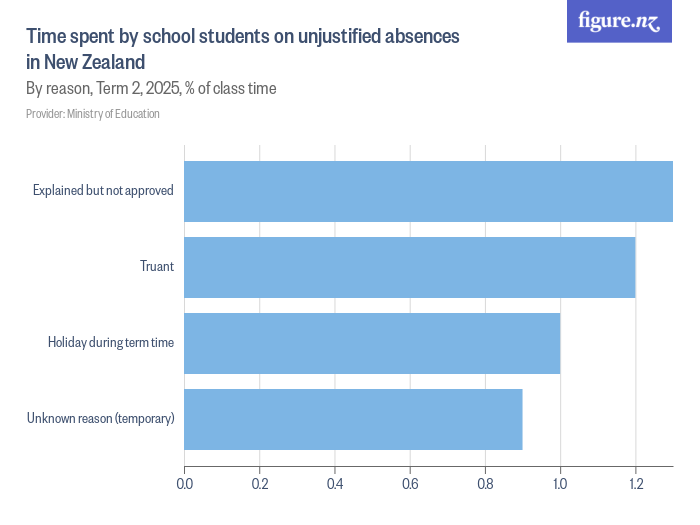 Time spent by school students on unjustified absences in New Zealand ...