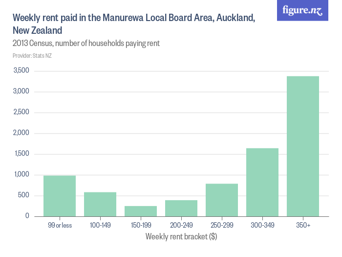 Weekly rent paid in the Manurewa Local Board Area, Auckland, New ...