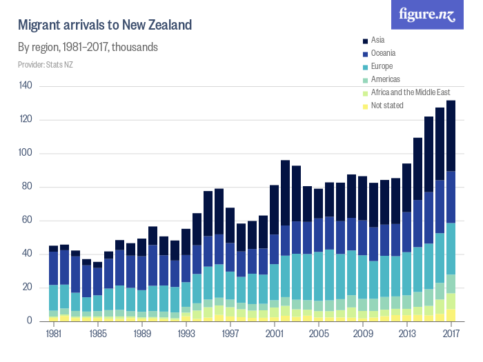 Migrant arrivals to New Zealand - Figure.NZ