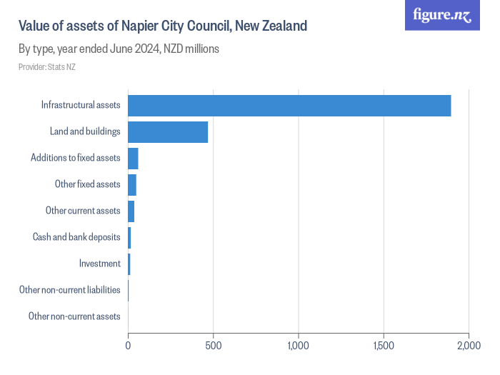 Value of assets of Napier City Council, New Zealand - Figure.NZ