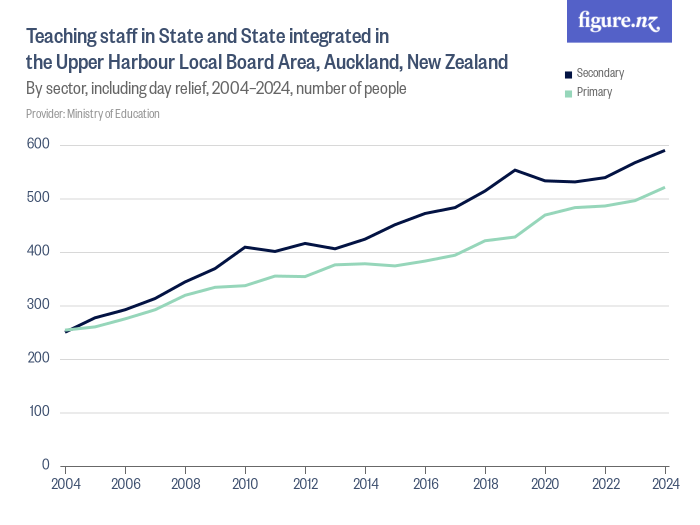 Teaching staff in State and State integrated in the Upper Harbour Local ...