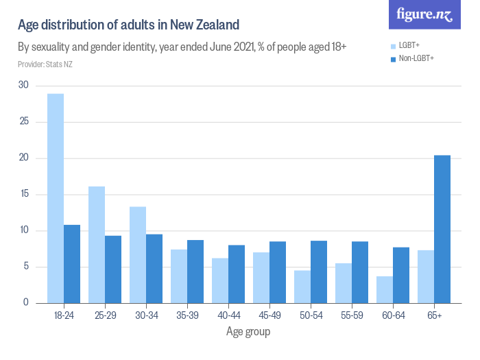 Age distribution of adults in New Zealand - Figure.NZ