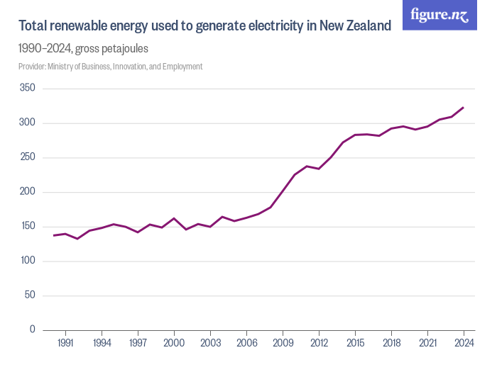 Total renewable energy used to generate electricity in New Zealand ...