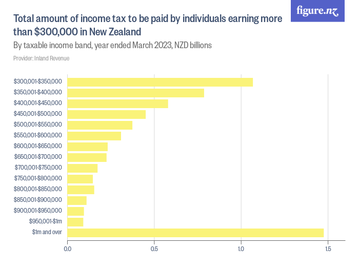 Total amount of income tax to be paid by individuals earning more than ...