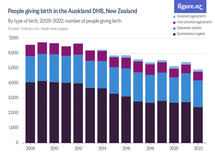 People giving birth in the Auckland DHB, New Zealand - Figure.NZ