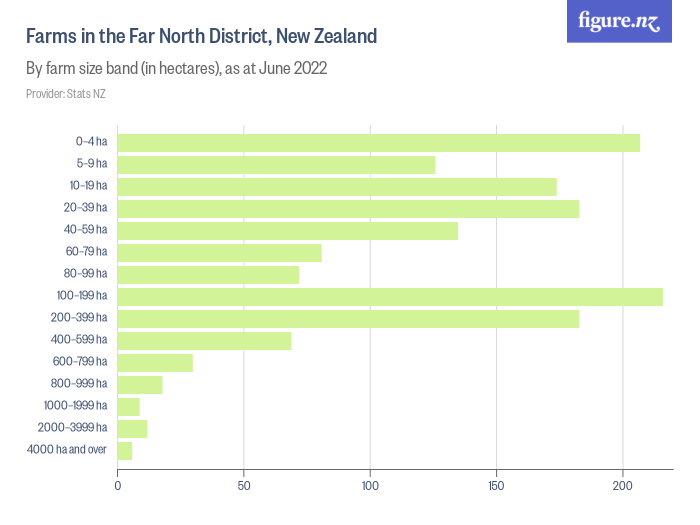 Farms in the Far North District, New Zealand - Figure.NZ