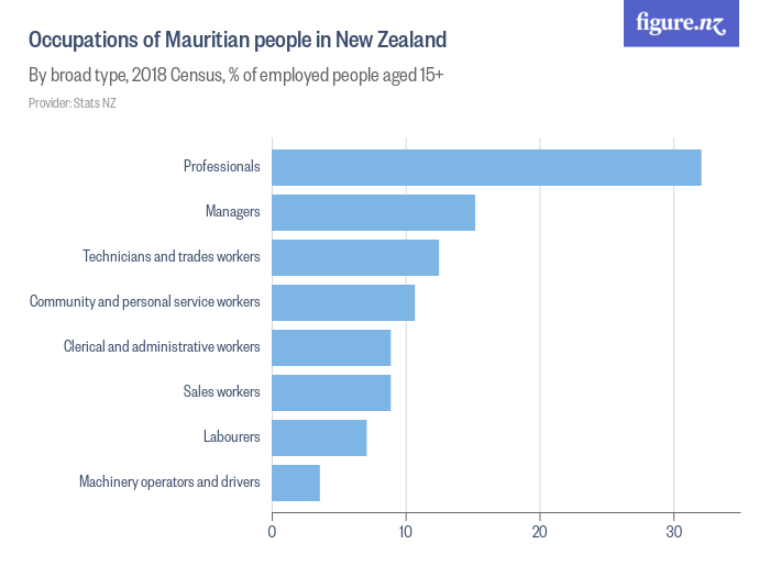 Occupations of Mauritian people in New Zealand - Figure.NZ