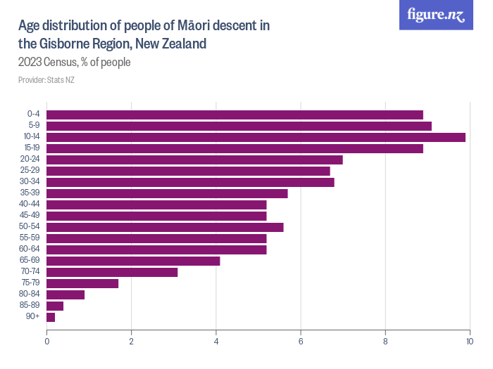 Age distribution of people of Māori descent in the Gisborne Region, New ...
