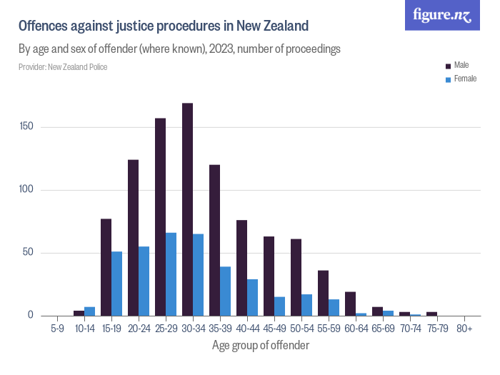 Offences against justice procedures in New Zealand - Figure.NZ