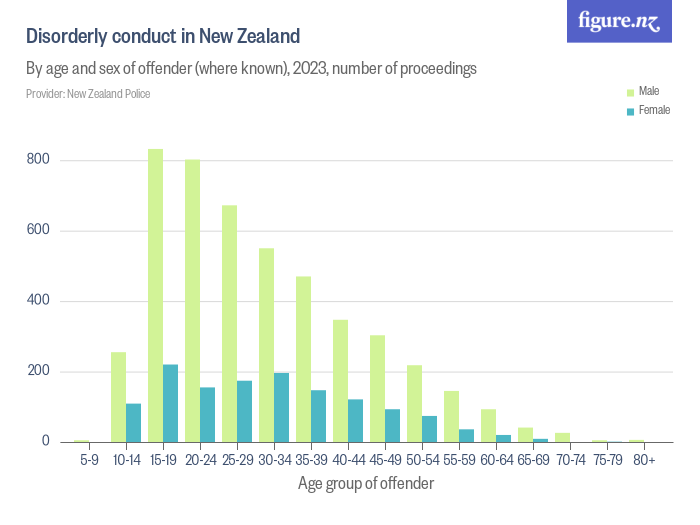 Disorderly conduct in New Zealand - Figure.NZ