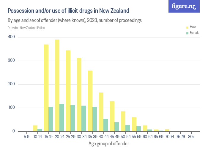 Possession and/or use of illicit drugs in New Zealand - Figure.NZ