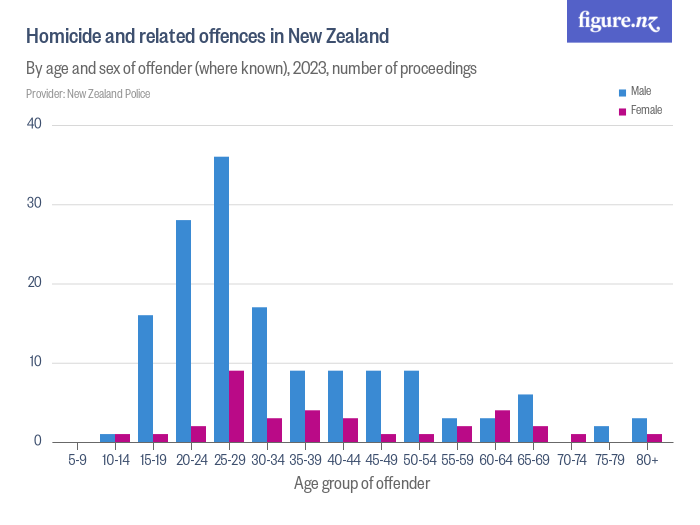 Homicide and related offences in New Zealand - Figure.NZ