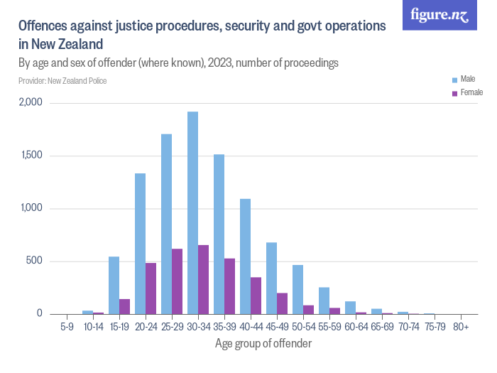 Offences against justice procedures, security and govt operations in ...