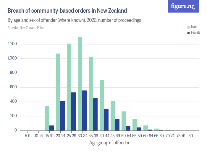 Breach of community-based orders in New Zealand - Figure.NZ