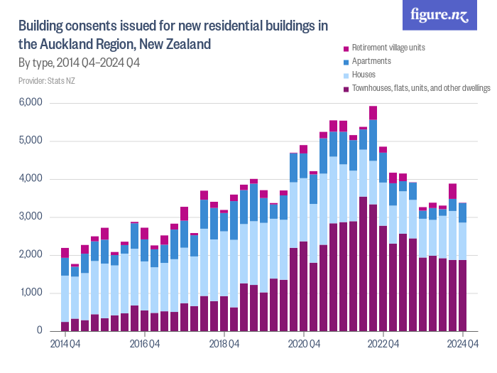 Building consents issued for new residential buildings in the Auckland ...