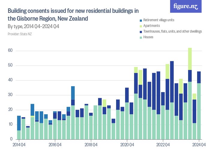 Building consents issued for new residential buildings in the Gisborne ...