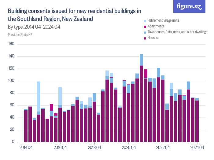Building consents issued for new residential buildings in the Southland ...