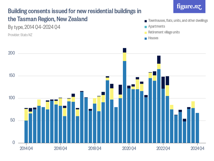 Building consents issued for new residential buildings in the Tasman ...