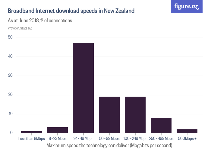 Broadband Internet download speeds in New Zealand - Figure.NZ