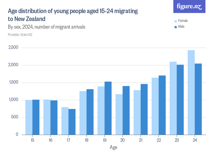 Age distribution of young people aged 15-24 migrating to New Zealand ...