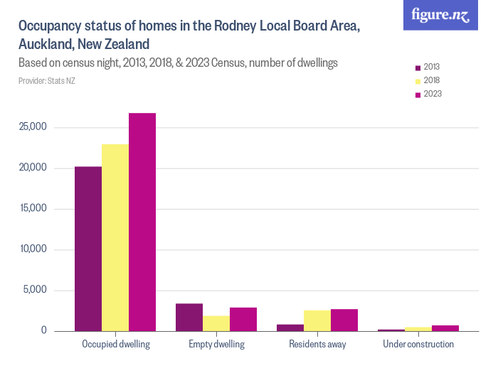 Occupancy status of homes in the Rodney Local Board Area, Auckland, New ...