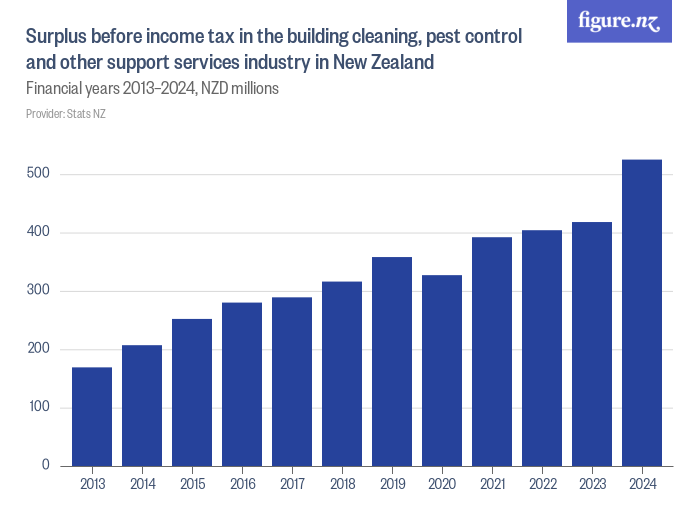 Surplus before income tax in the building cleaning, pest control and ...