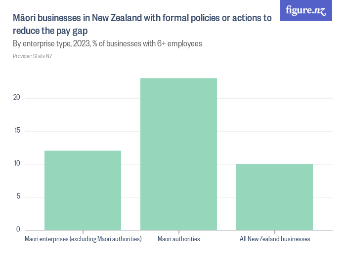 Māori businesses in New Zealand with formal policies or actions to ...